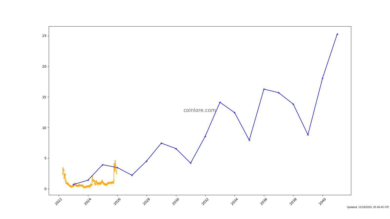 Predicción del precio de Railgun a largo plazo