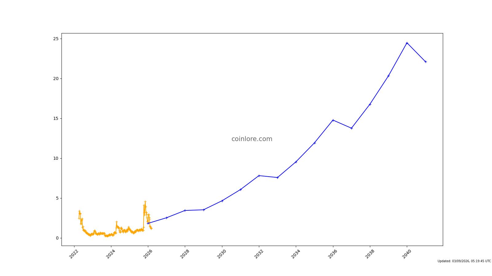 Railgun долгосрочные прогноз курса