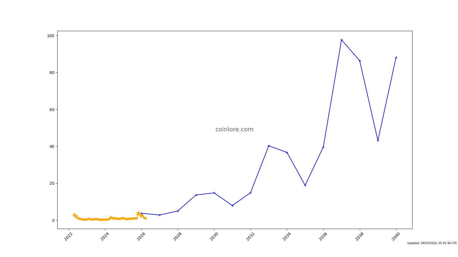 Predicción del precio de Railgun a largo plazo