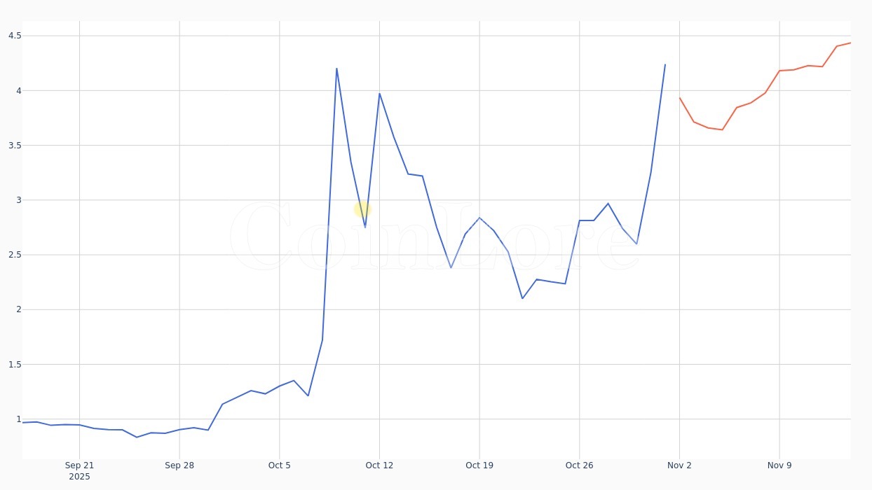 Railgun краткосрочный прогноз курса