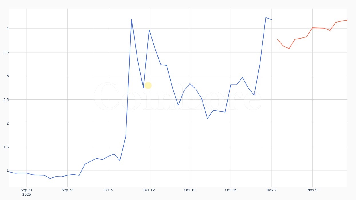 Railgun kısa vadeli fiyat tahmini