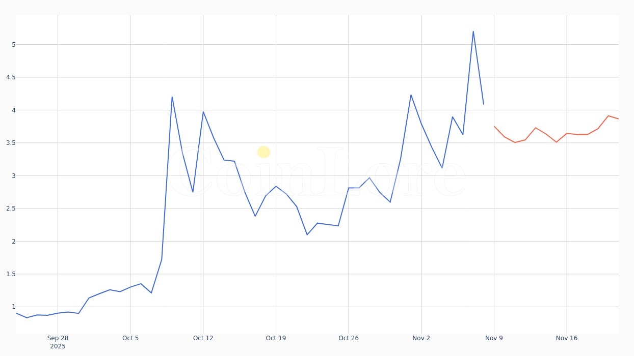 Railgun short-term price prediction