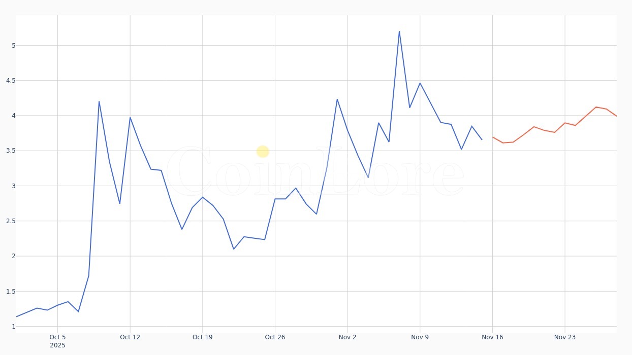 Railgun краткосрочный прогноз курса