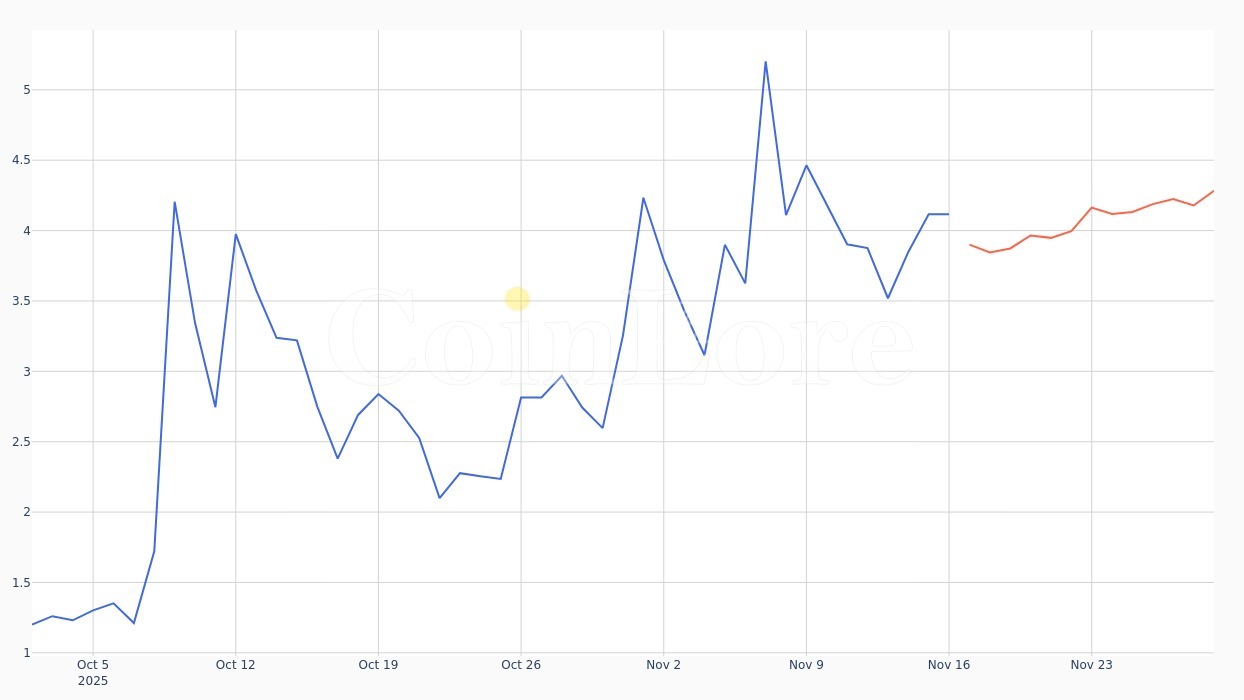 Railgun short-term price prediction