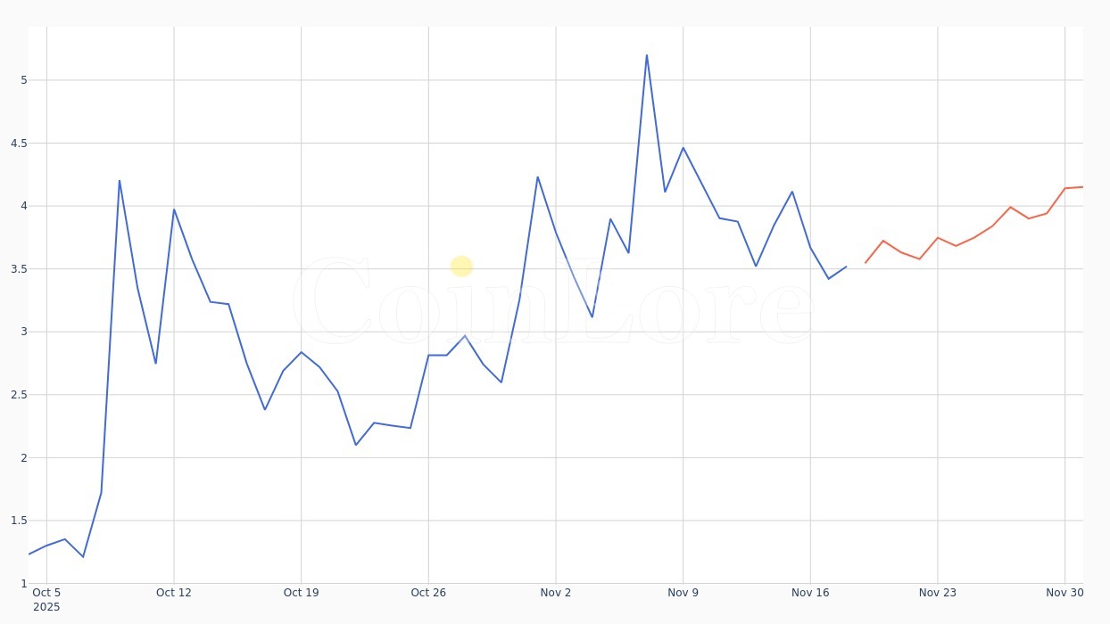 Railgun short-term price prediction