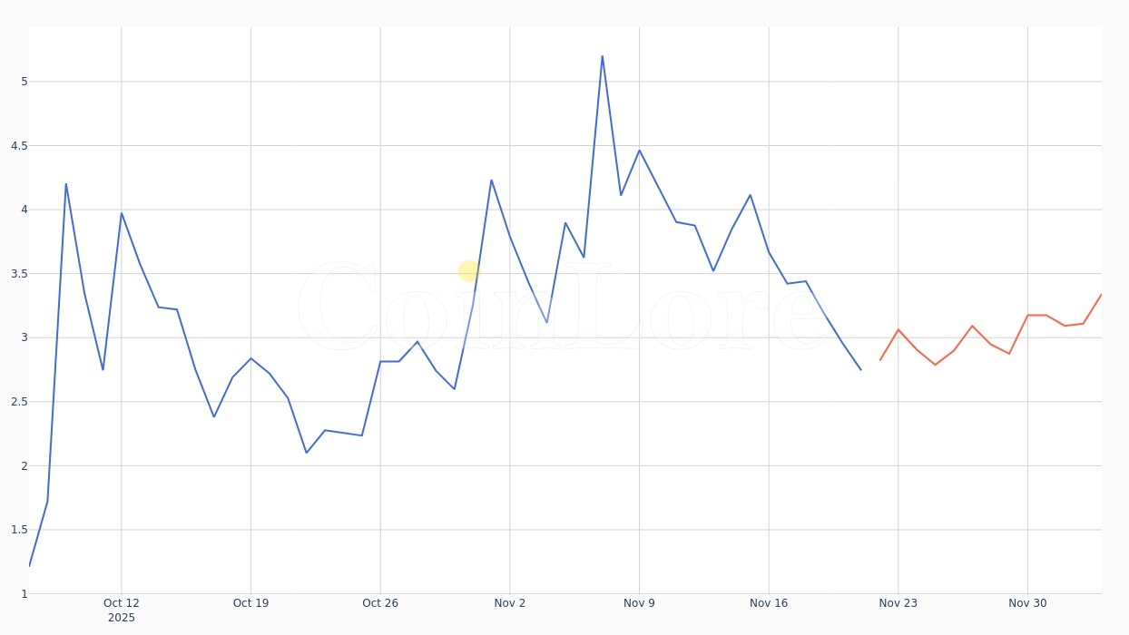 Railgun short-term price prediction