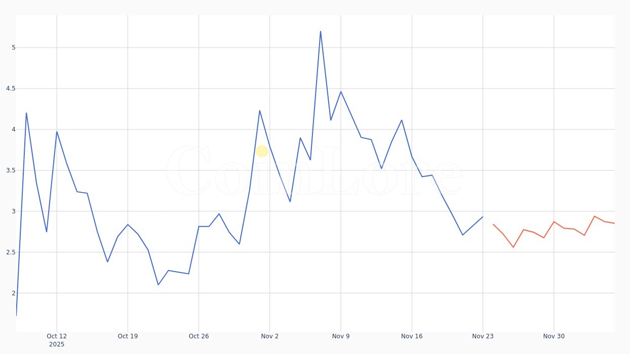 Railgun short-term price prediction