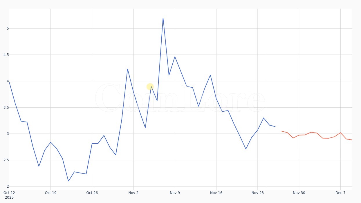 Railgun short-term price prediction