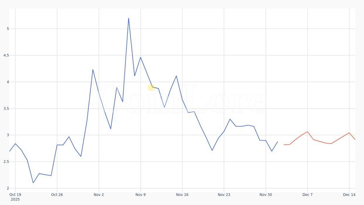 Railgun short-term price prediction