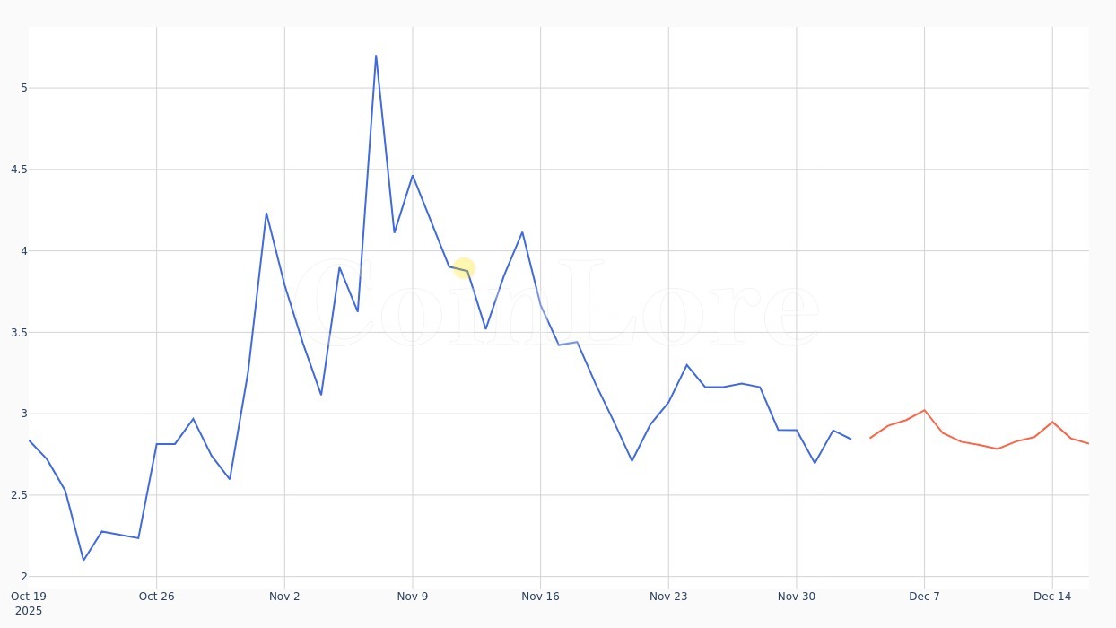 Predicción del precio a corto plazo de Railgun