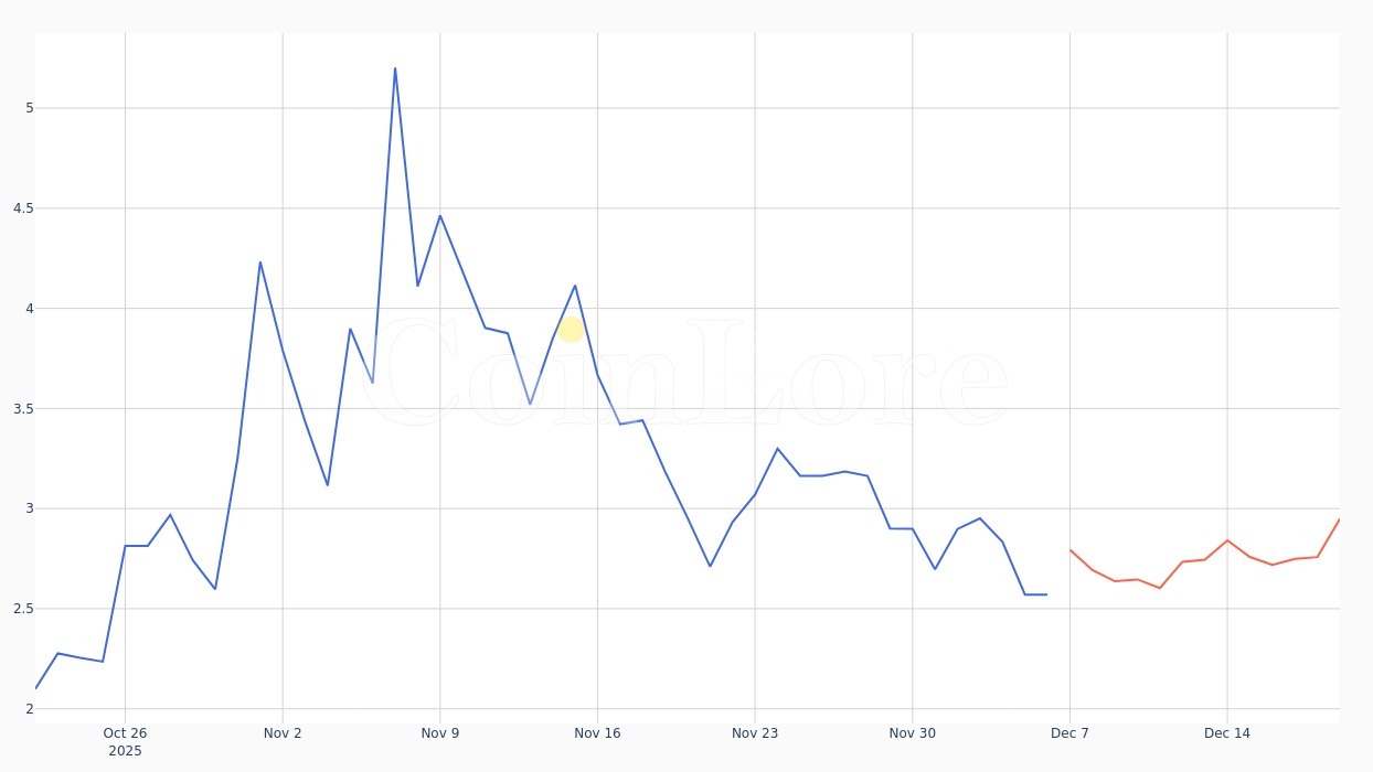 Railgun short-term price prediction