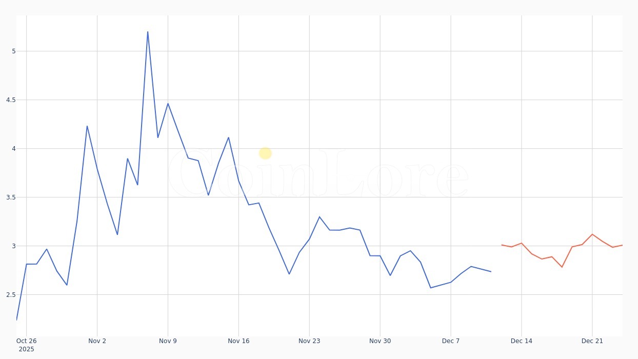 Railgun kurzfristige Kurs prognose