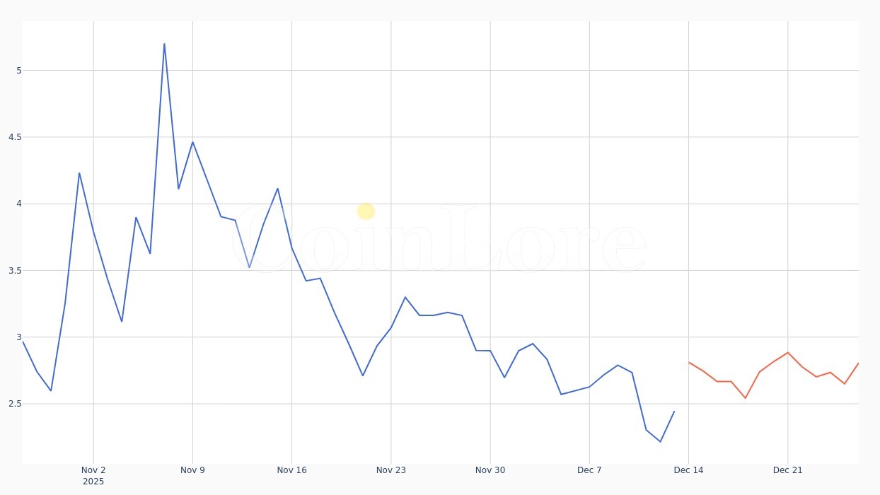 Railgun short-term price prediction