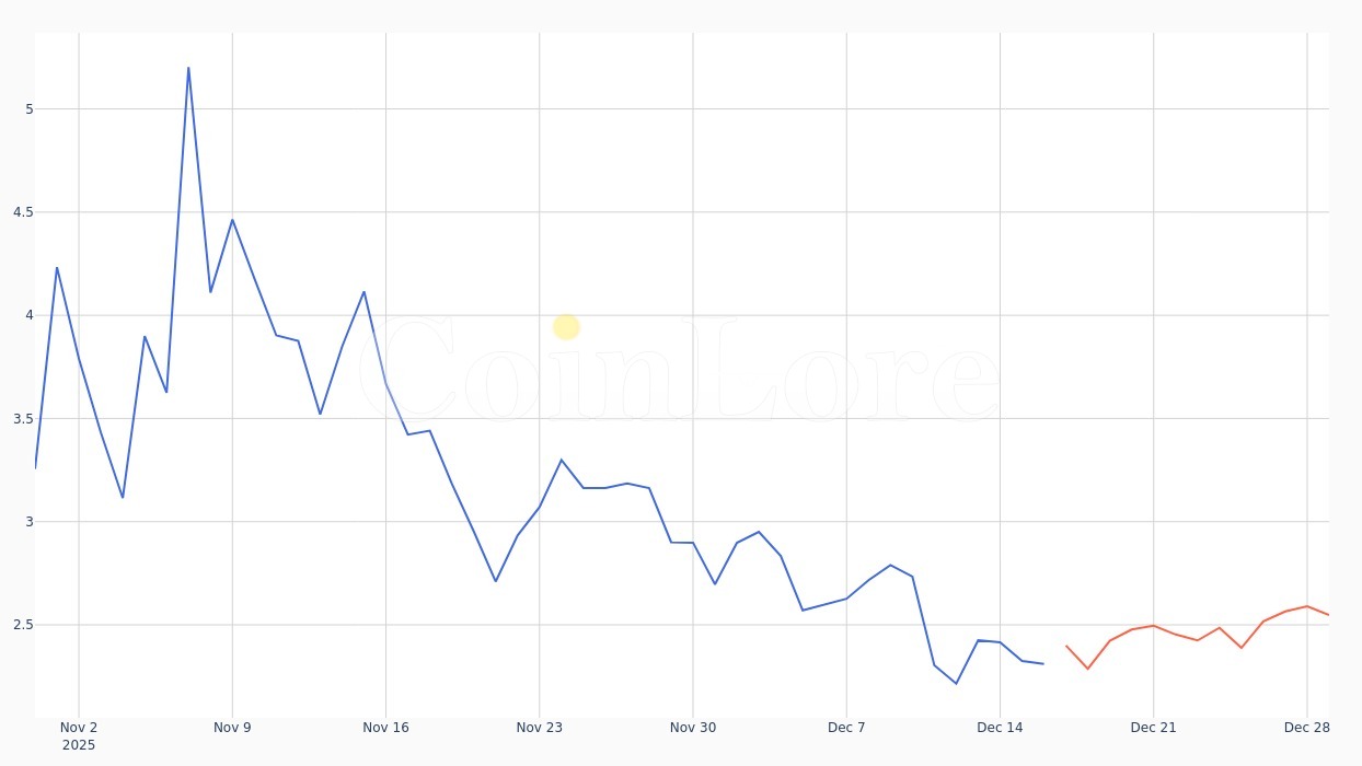 Railgun kısa vadeli fiyat tahmini
