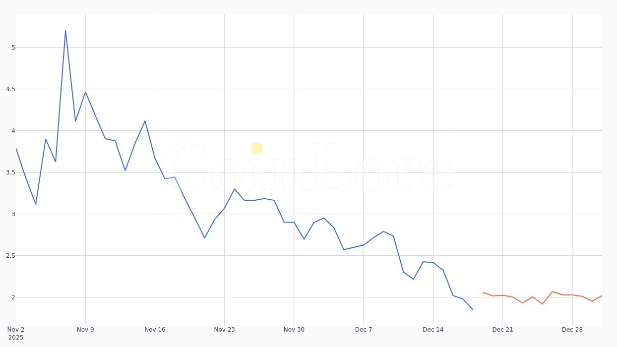 Predicción del precio a corto plazo de Railgun