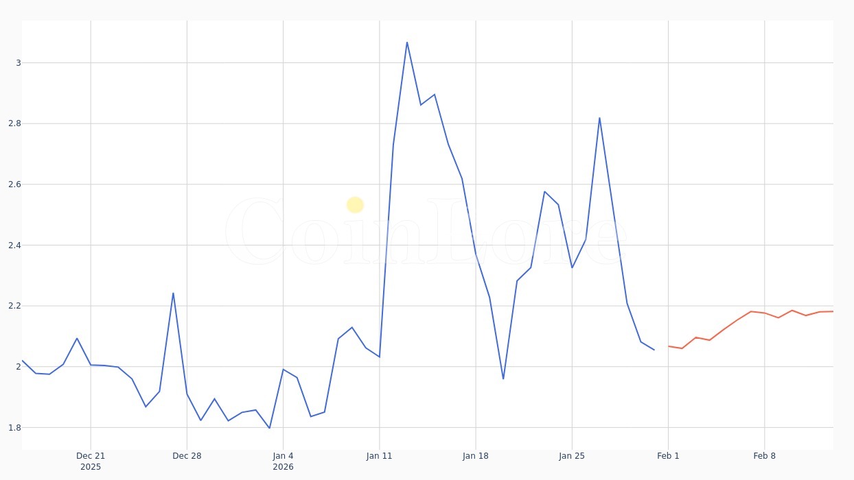 Railgun kısa vadeli fiyat tahmini