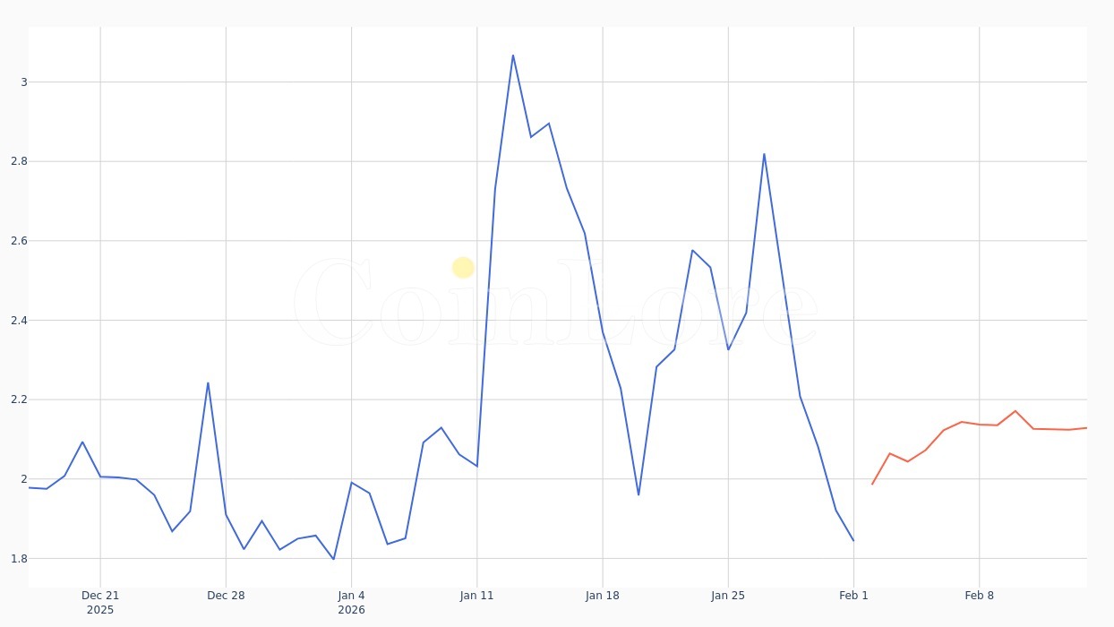 Predicción del precio a corto plazo de Railgun