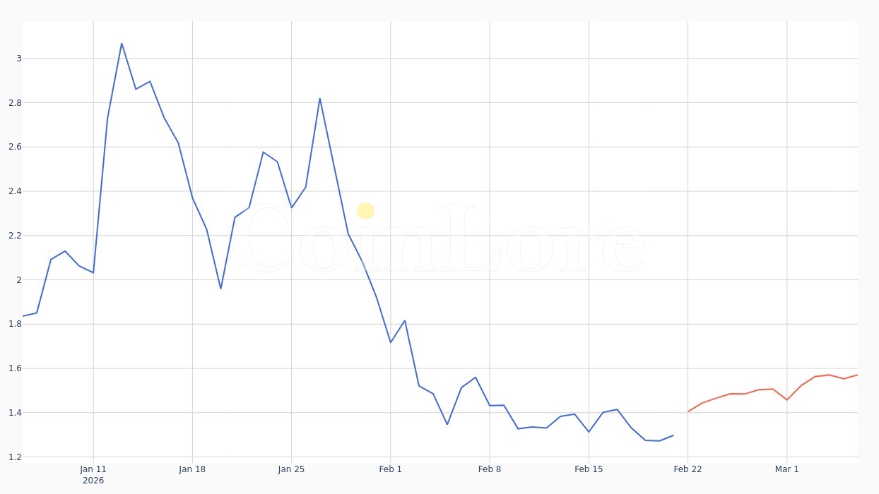 Railgun краткосрочный прогноз курса