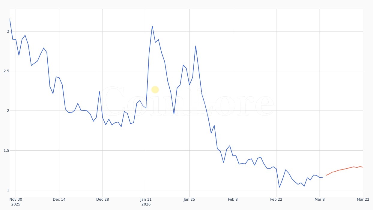 Railgun краткосрочный прогноз курса