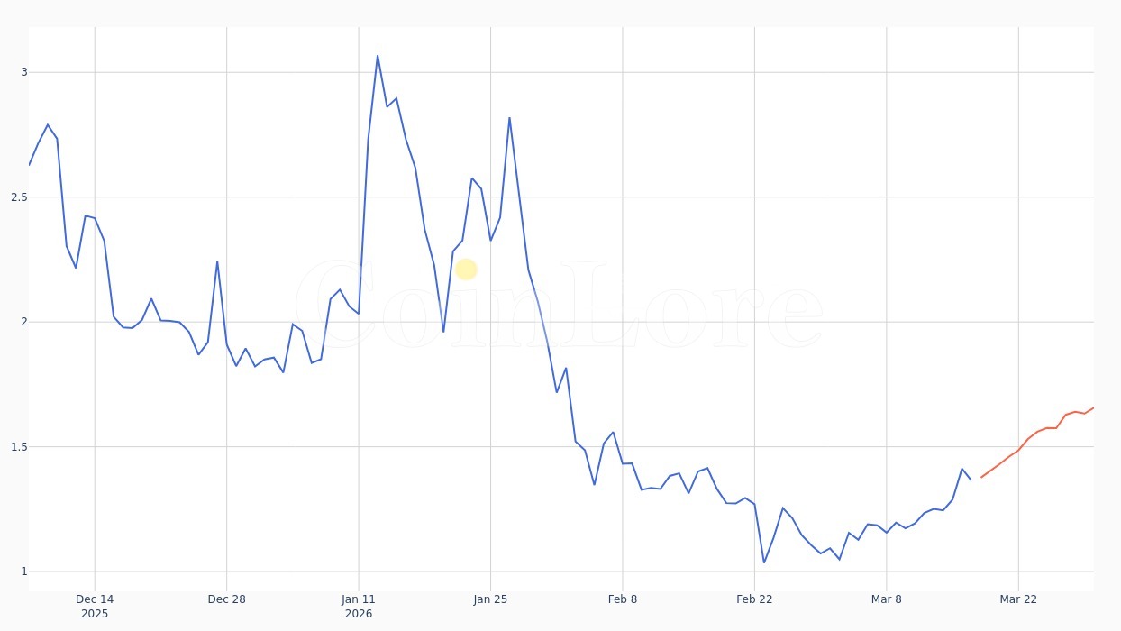 Railgun kısa vadeli fiyat tahmini