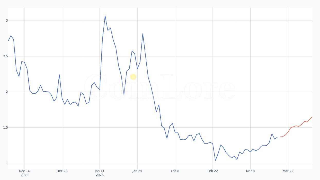 Predicción del precio a corto plazo de Railgun
