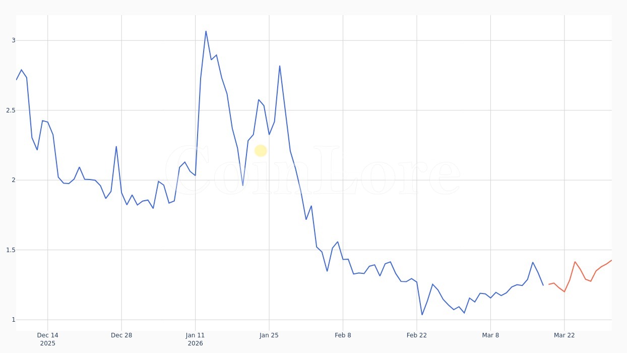 Predicción del precio a corto plazo de Railgun