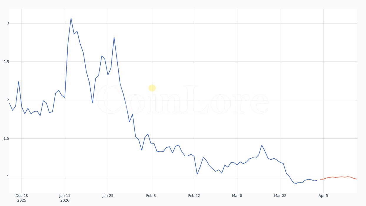 Predicción del precio a corto plazo de Railgun