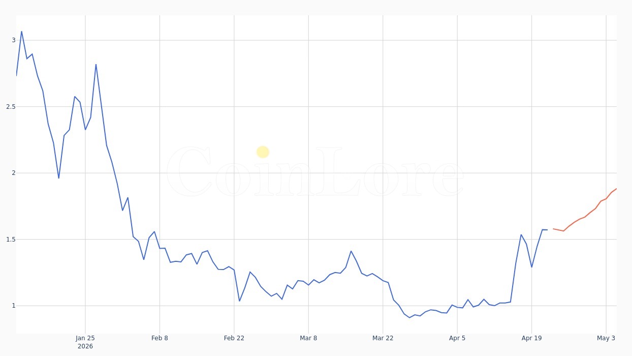 Railgun краткосрочный прогноз курса