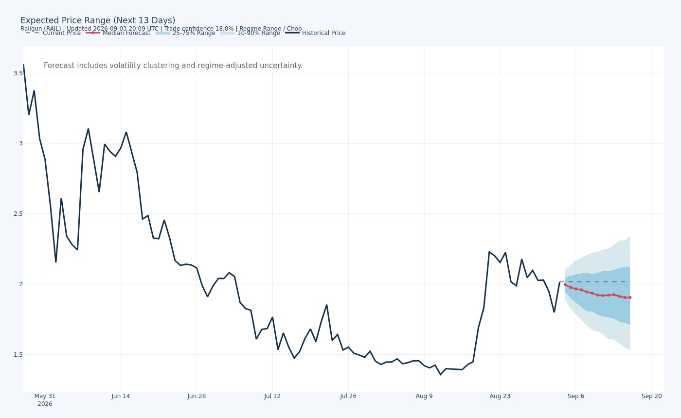 Railgun price forecast next 13 days with confidence range and prediction bands
