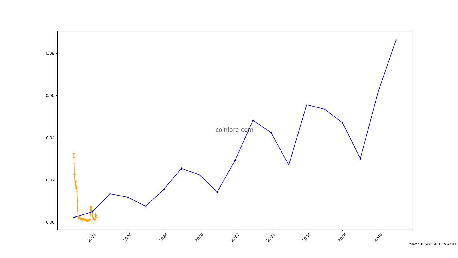 Predicción del precio de Rainmaker Games a largo plazo