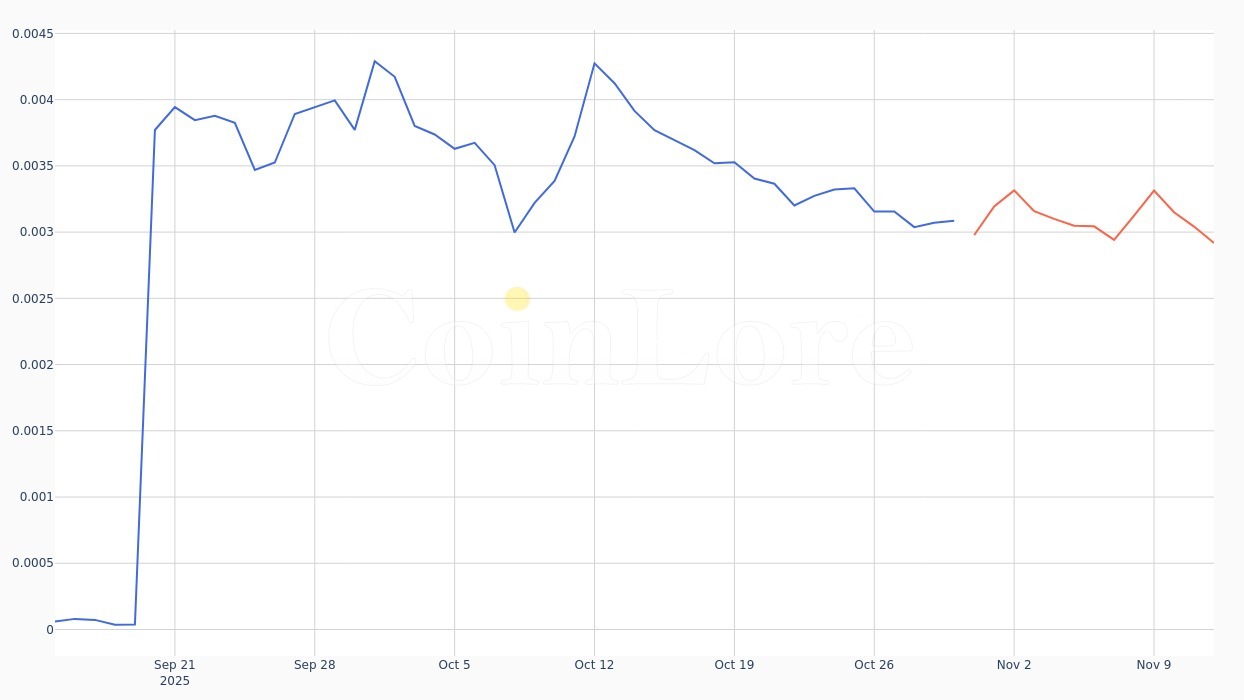 Rainmaker Games краткосрочный прогноз курса