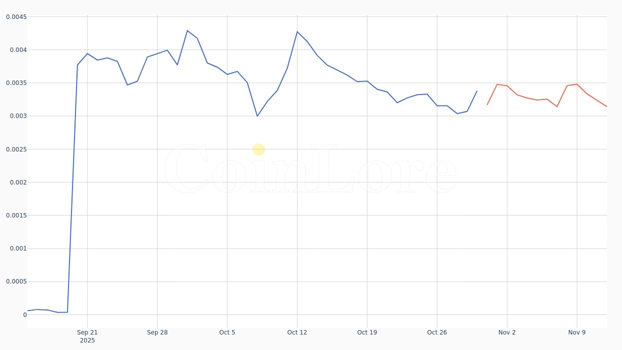 Rainmaker Games kurzfristige Kurs prognose