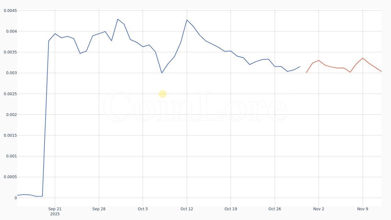 Predicción del precio a corto plazo de Rainmaker Games