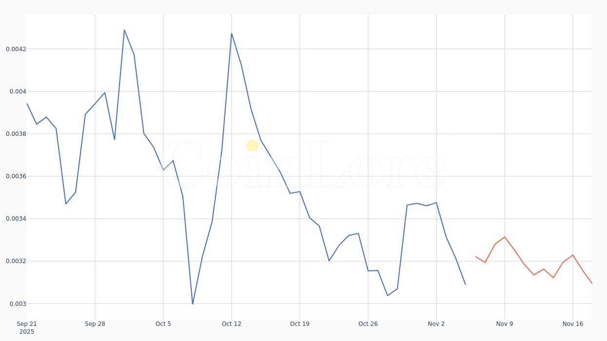 Rainmaker Games short-term price prediction