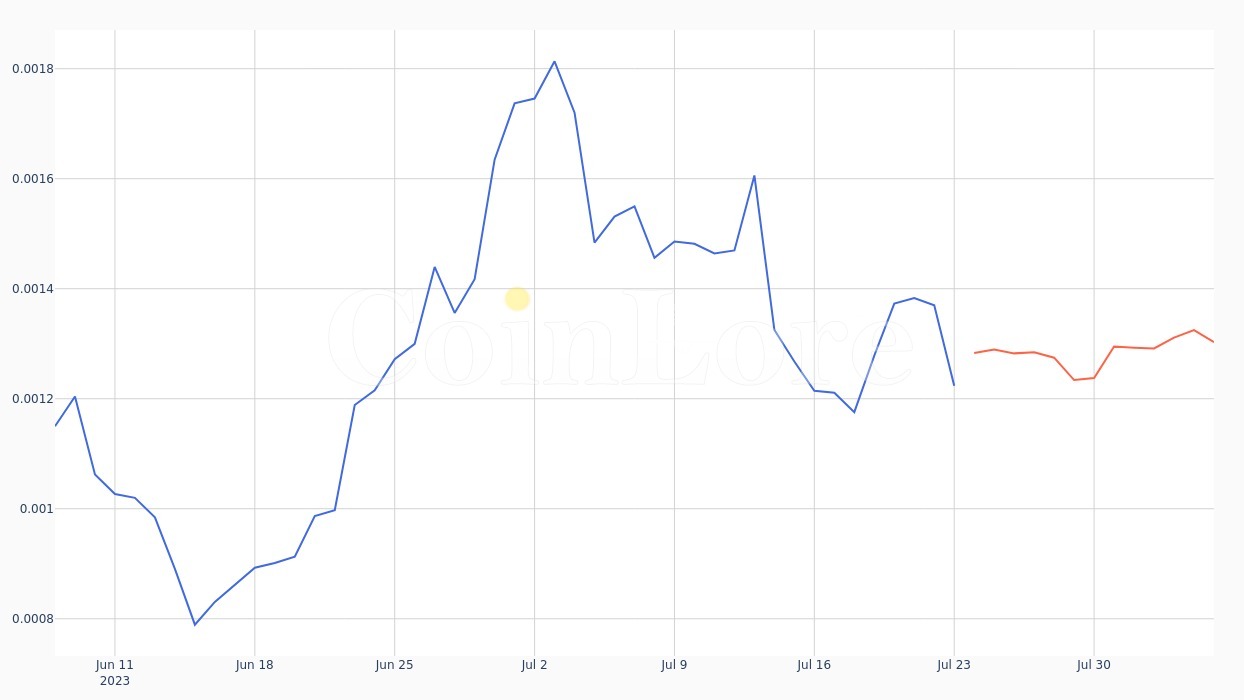 Predicción del precio a corto plazo de Rainmaker Games