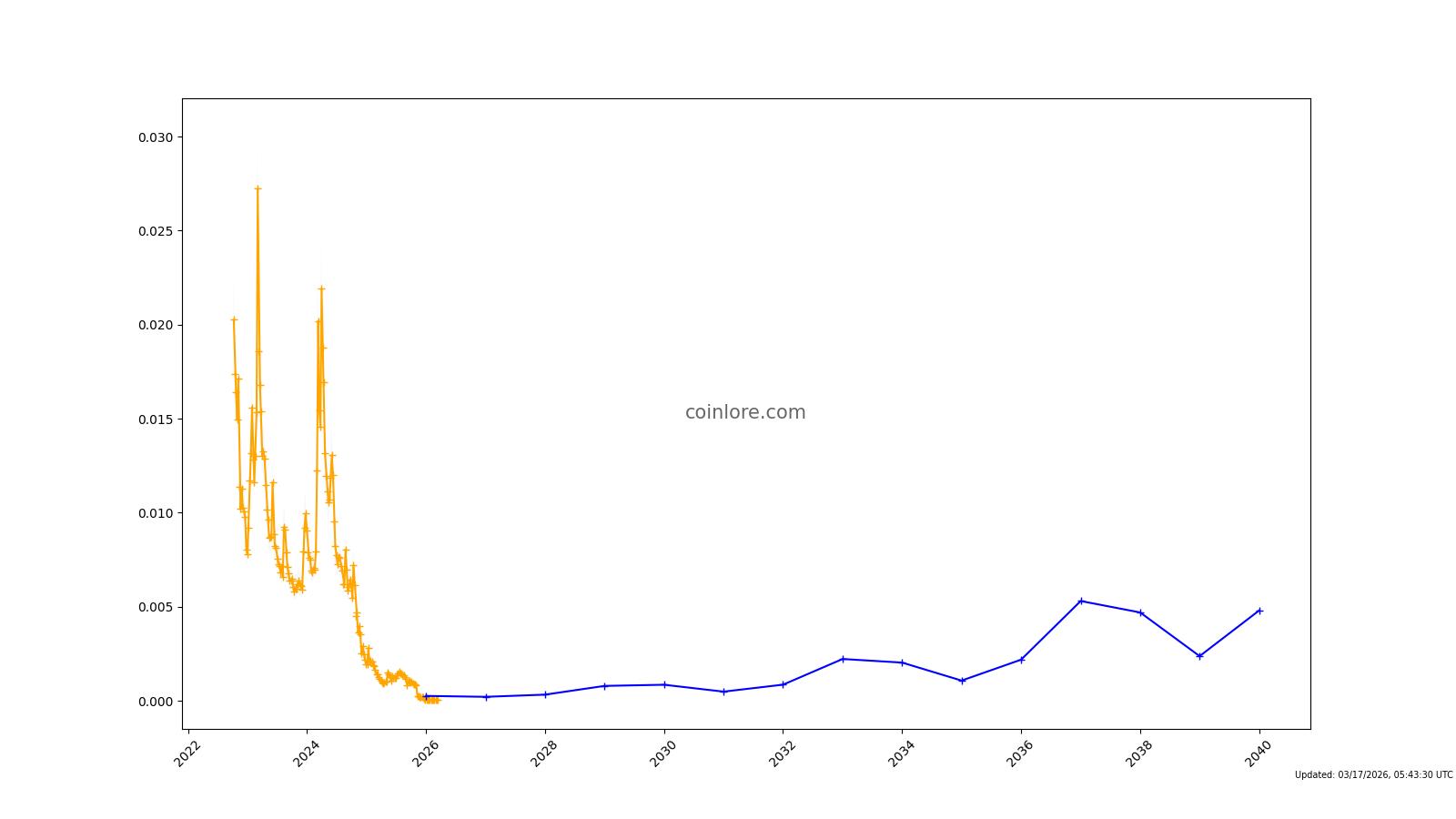 Rally долгосрочные прогноз курса