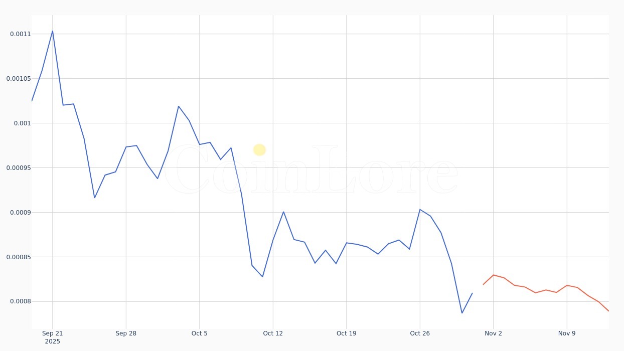 Rally kurzfristige Kurs prognose