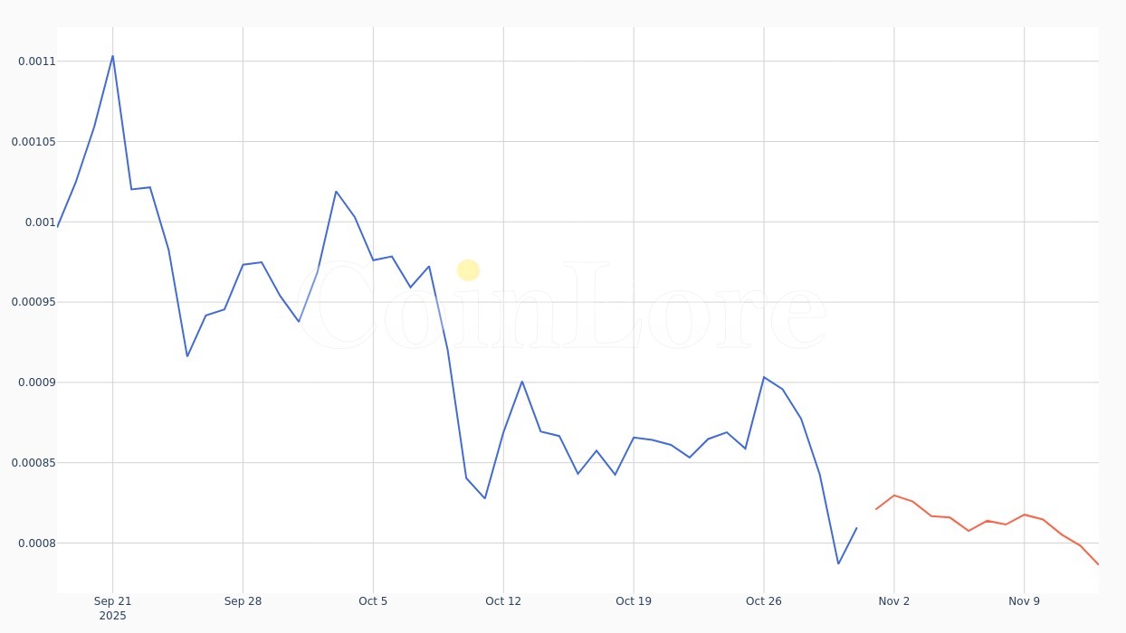 Predicción del precio a corto plazo de Rally