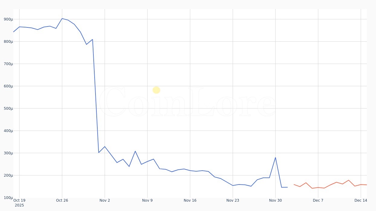 Rally short-term price prediction
