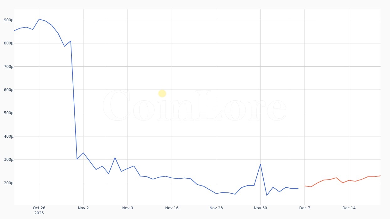 Rally short-term price prediction