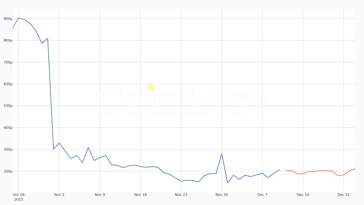 Rally short-term price prediction