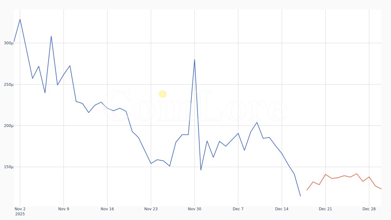 Predicción del precio a corto plazo de Rally