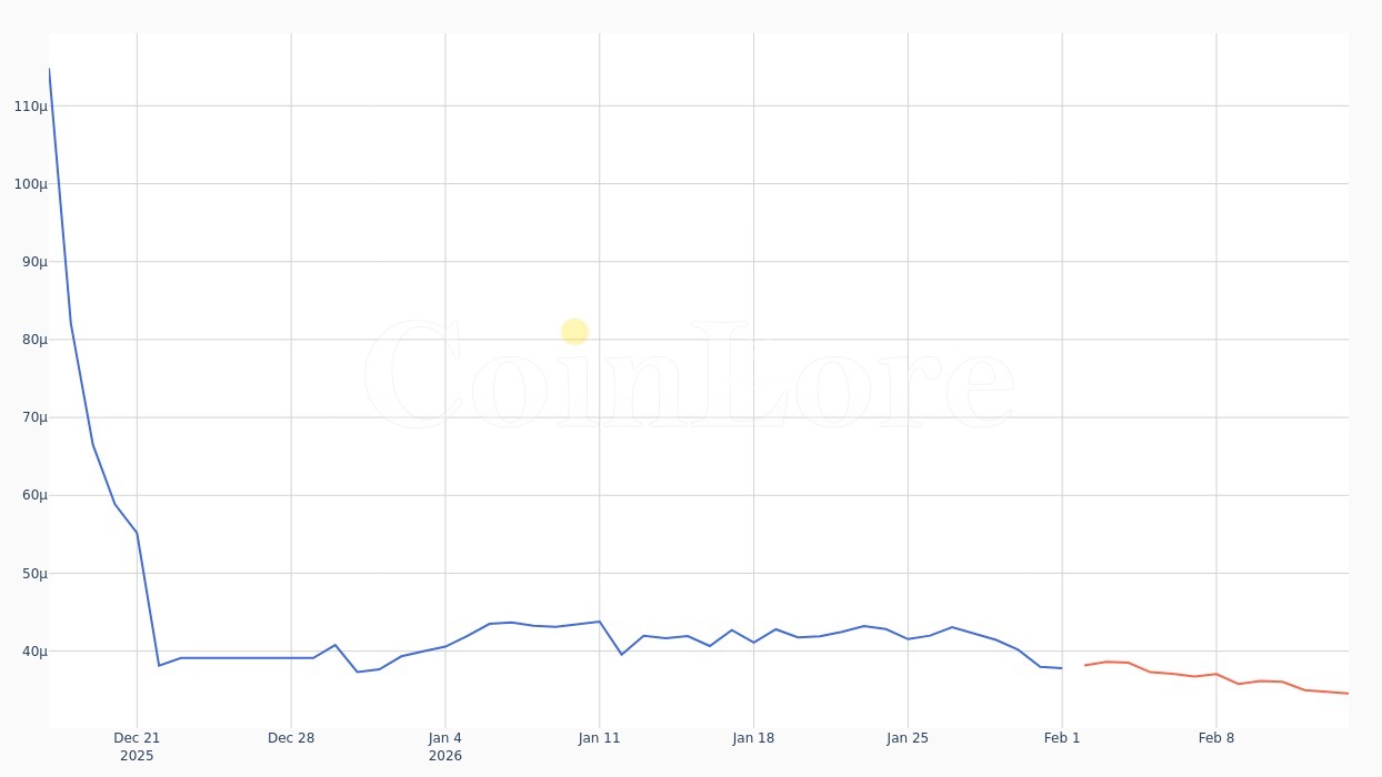 Predicción del precio a corto plazo de Rally