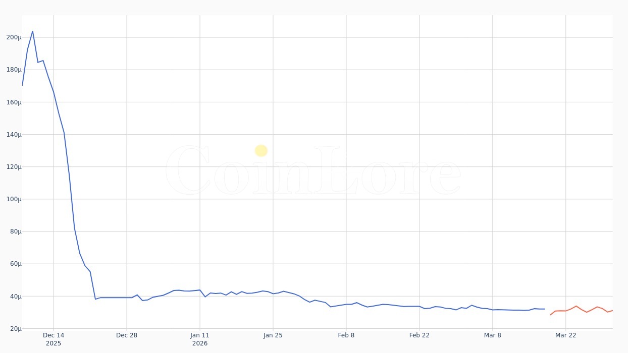 Predicción del precio a corto plazo de Rally