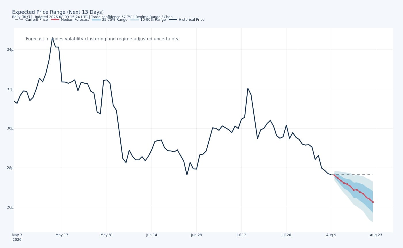 Rally price forecast next 13 days with confidence range and prediction bands