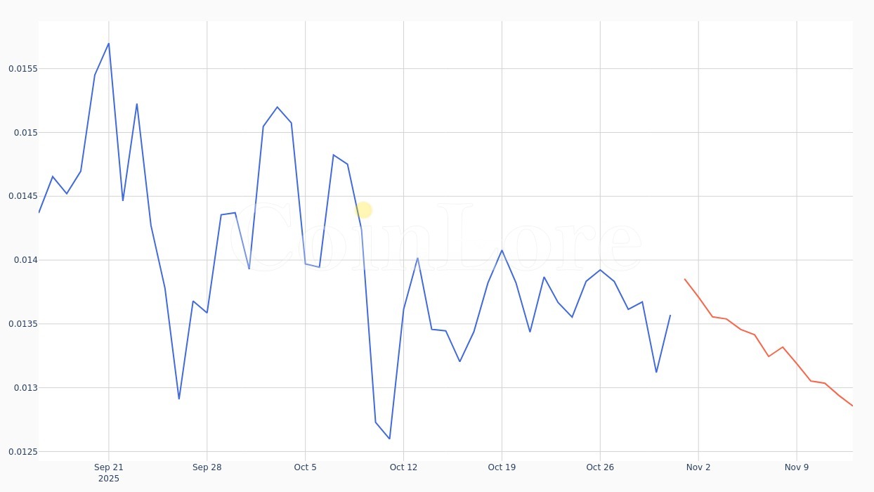 Ramifi Protocol краткосрочный прогноз курса