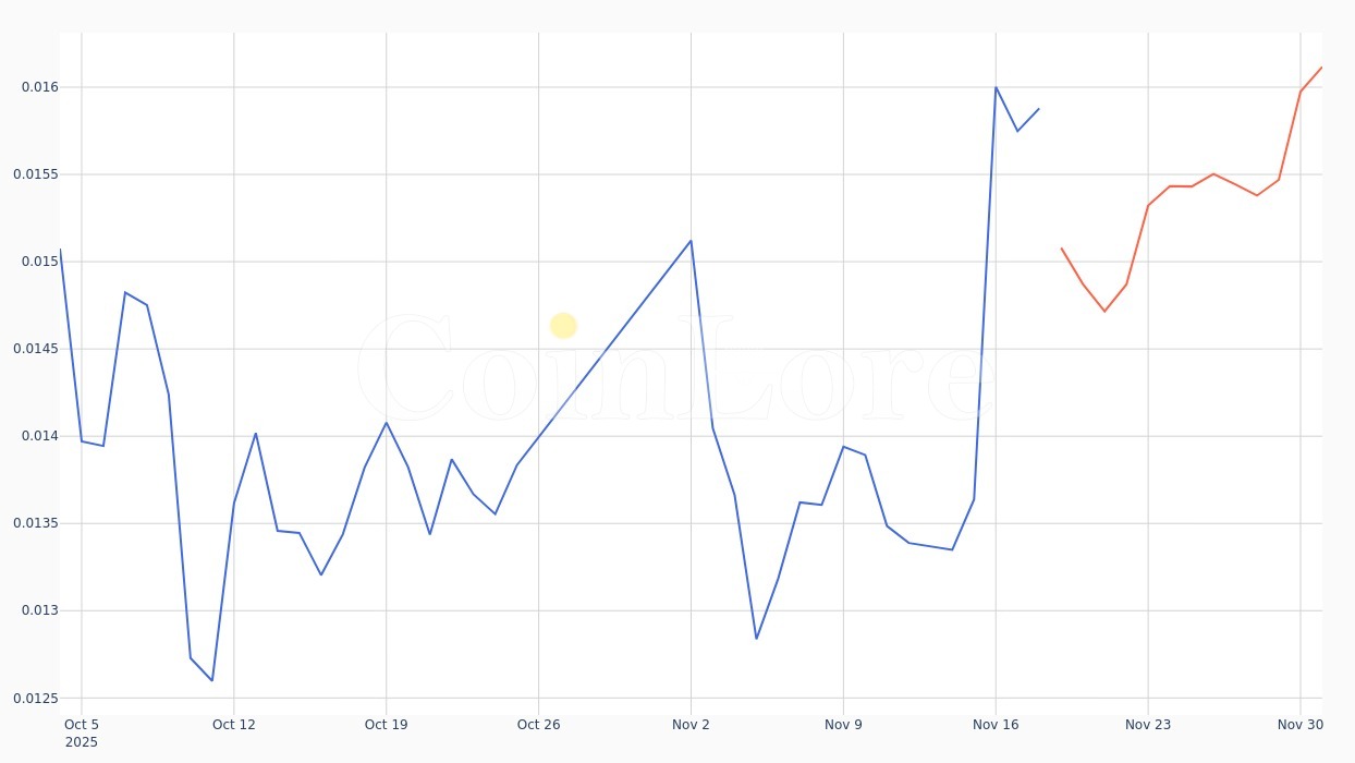 Ramifi Protocol short-term price prediction