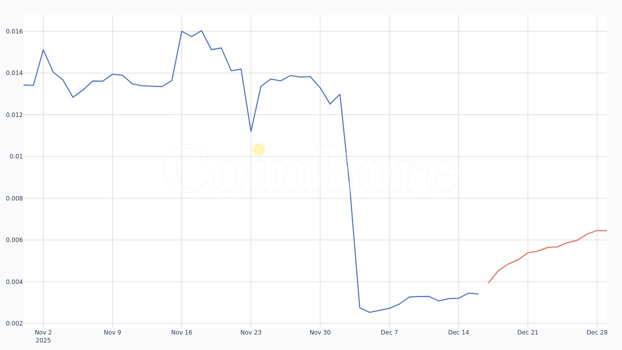 Ramifi Protocol краткосрочный прогноз курса
