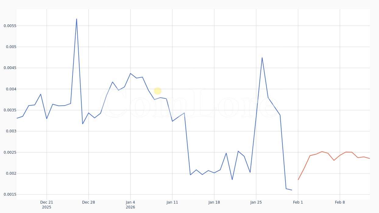 Ramifi Protocol краткосрочный прогноз курса
