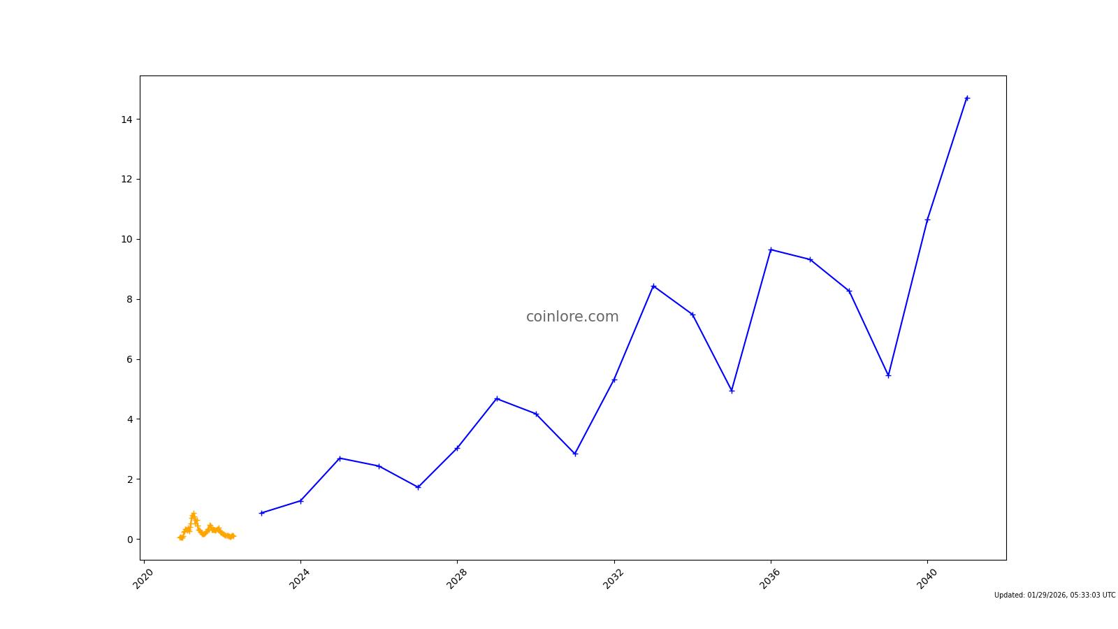Predicción del precio de RAMP a largo plazo